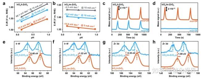 EES：氧溢流稳定晶格氧助力低Ir负载PEM电解性能突破