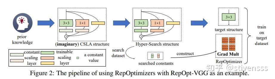 模型重参化之RepOptimizer - 知乎