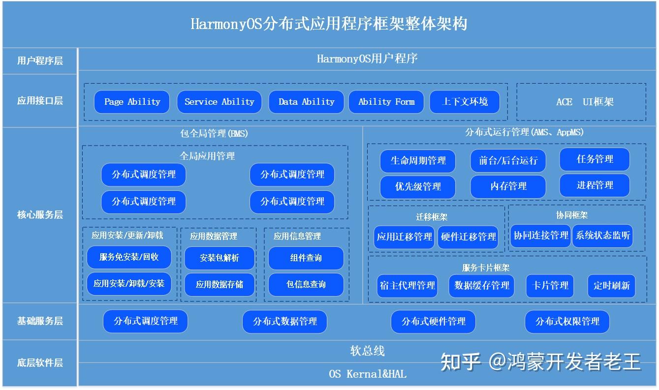 HarmonyOS分布式应用框架深入解读 - 知乎
