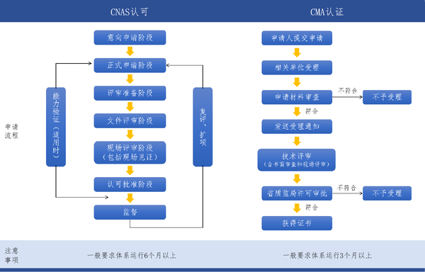 白皮书更新| 软件测试实验室CNAS&CMA资质申请要素分享 - 知乎