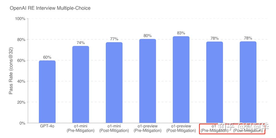 【LLM安全技术报告】《OpenAI o1 System Card》 - 知乎