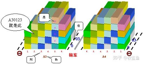 集装箱的堆存原则 - 知乎