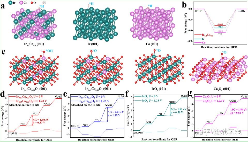 华南理工&温大ACS Catalysis：CNT包覆IrCo高效稳定酸性水分解 - 知乎