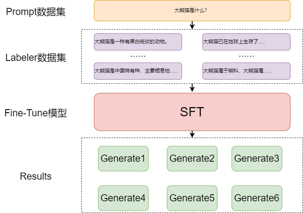 ChatGPT原理详解+实操(1)----SFT(GPT模型精调) - 知乎
