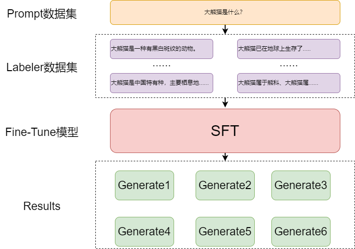 ChatGPT原理详解+实操(1)----SFT(GPT模型精调) - bonelee - 博客园