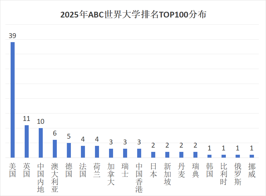 2025年ABC世界大学排名发布！ - 知乎
