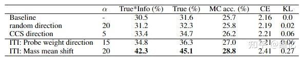 Inference-Time Intervention: Eliciting Truthful Answers from a Language Model - 知乎