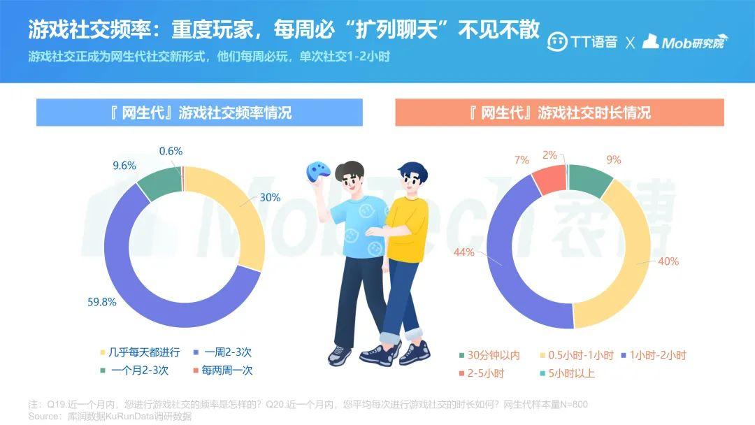MobTech袤博科技×TT语音 | 2021年网生代线上社交行为洞察报告 - 知乎