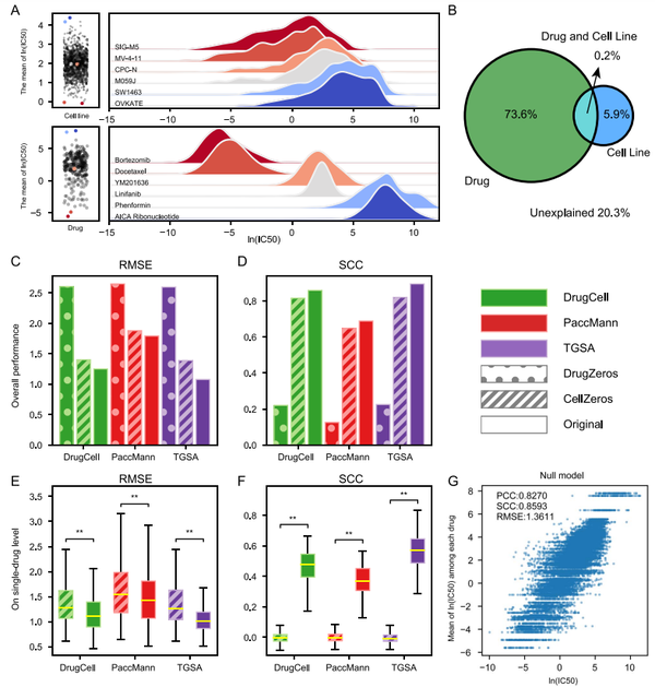 Brief Bioinform | 最新深度学习癌症药敏预测算法评测 - 知乎