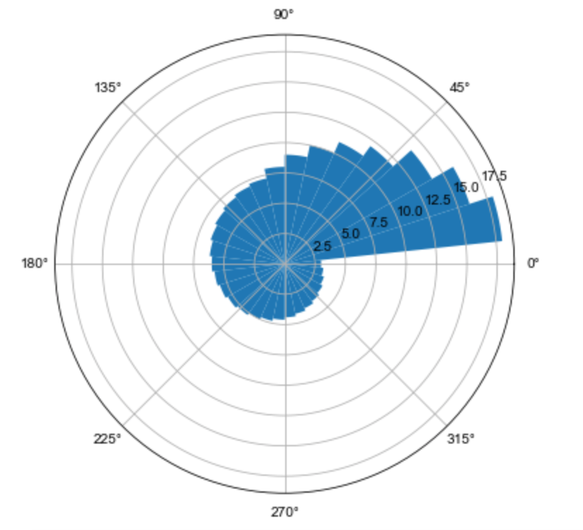 新冠疫情可视化-南丁格尔玫瑰图 - 知乎