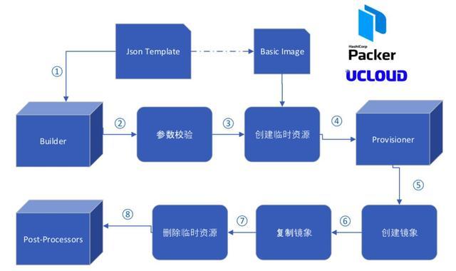 镜像即代码：使用 Packer 实现自动化构建镜像 - 知乎