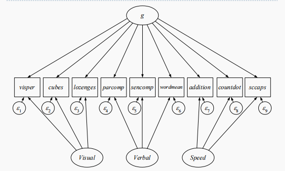 结构方程模型(Structural Equation Model, SEM) 三上 - 知乎