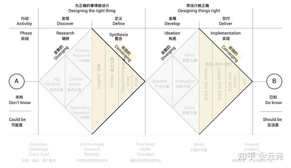 「双钻设计模型」最全解析！手把手带你理解和应用！ - 知乎