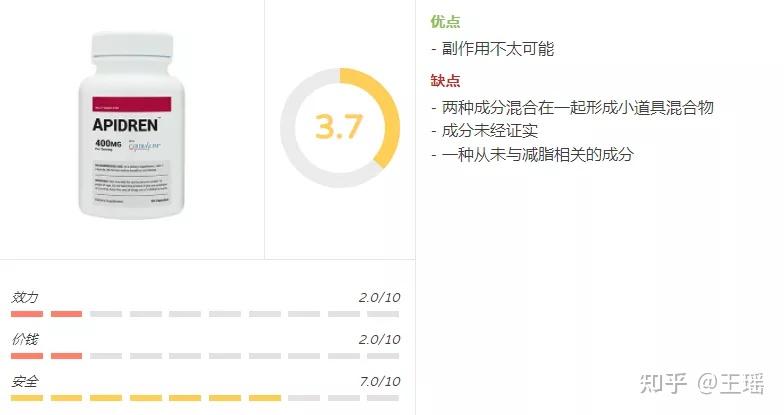 运动补剂评测113期-NutriPharm Apidren胶囊，综合评分：3.7分 - 知乎