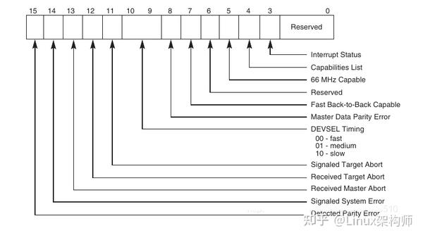 VirtIO实现原理 PCI基础 - 知乎