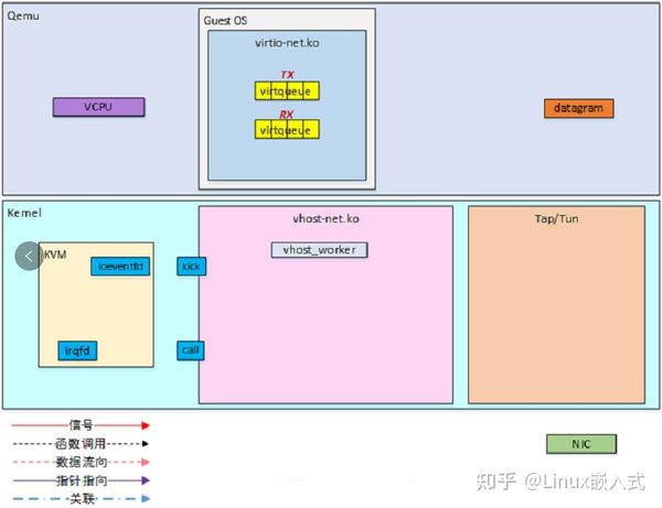 Linux虚拟化KVM-Qemu分析——vhost-net篇 - 知乎
