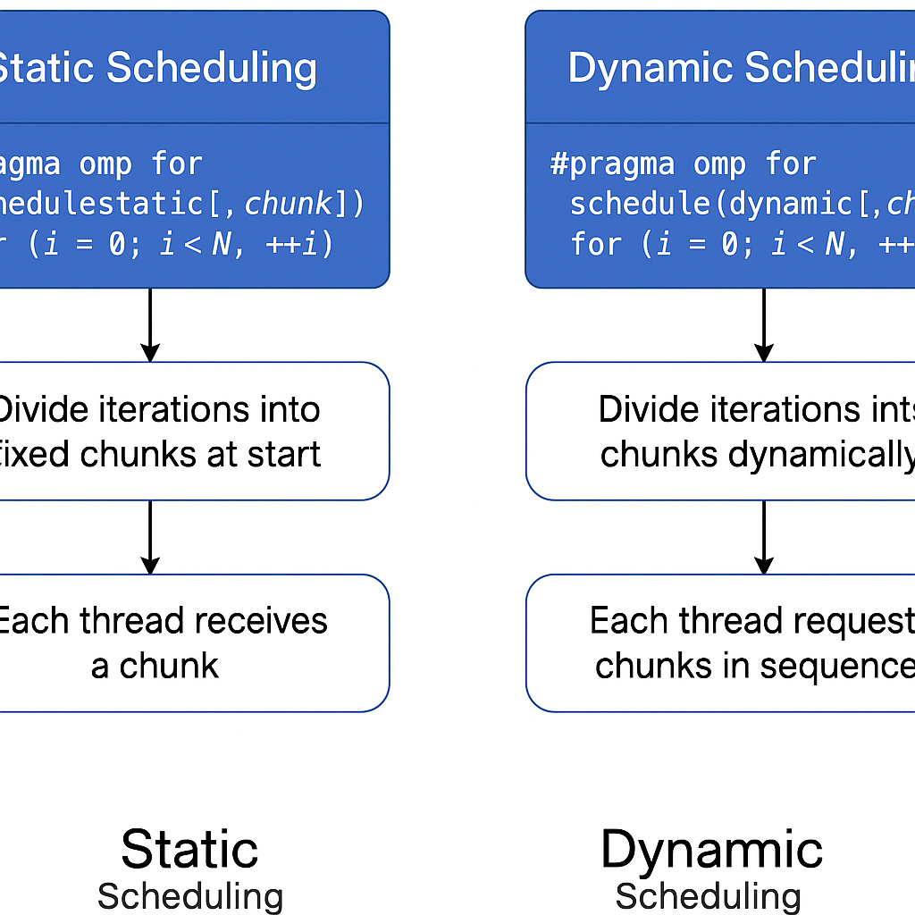 gcc是如何实现OpenMP parallel for的 - 知乎