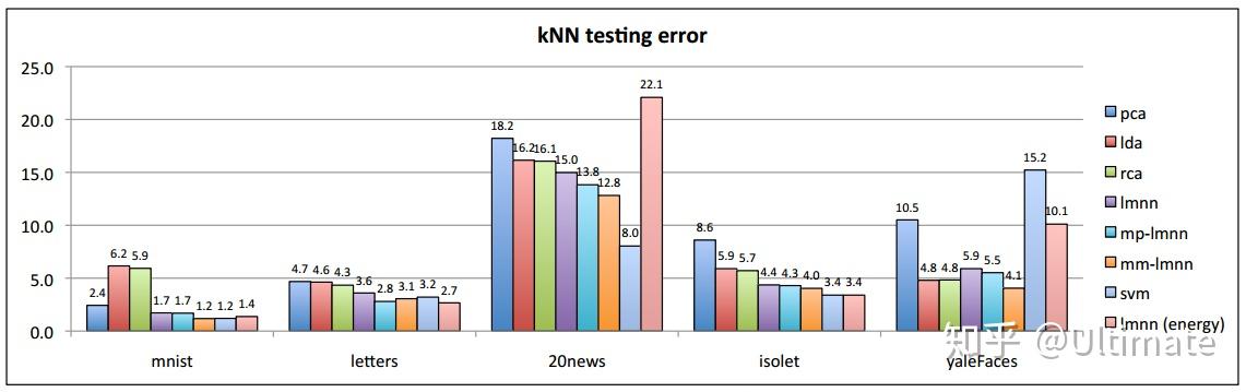【LMNN】浅析"从距离测量到基于Margin的邻近分类问题" - 知乎
