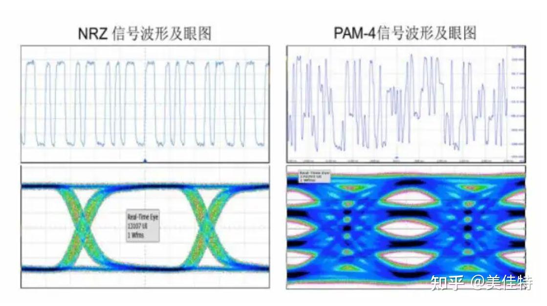 400G光模块的测试方法? 眼图NRZ&PAM4 - 知乎
