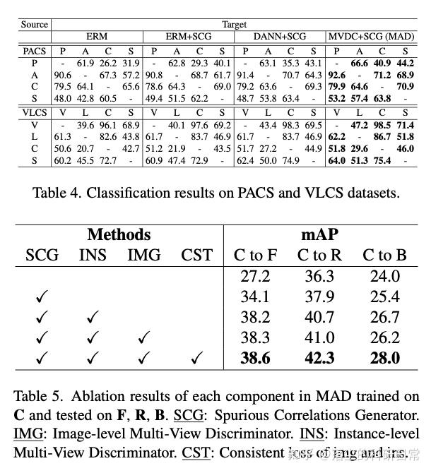 CVPR 2023 MAD: Mine the Non-causal Factors for Object Detection in Unseen Domains - 知乎
