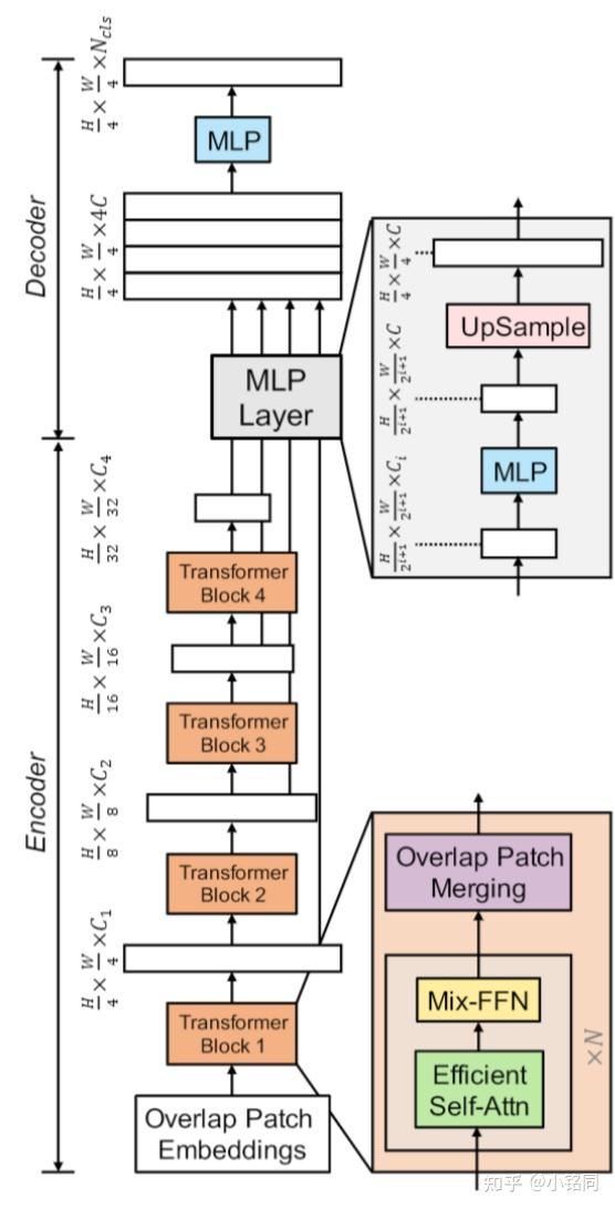 SegFormer: Simple and Efficient Design for Semantic Segmentation with ...
