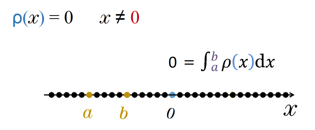 狄拉克δ函数，如同引力一般，虽然无形却无所不在，无所不能 - 知乎