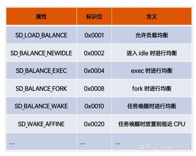 深入解析CFS任务的负载均衡 - 知乎