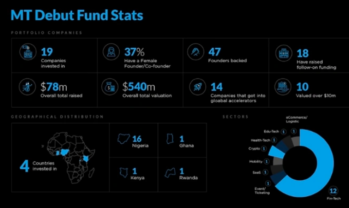 Microtraction 旗下第二支基金完成1500万美元募资 - 知乎