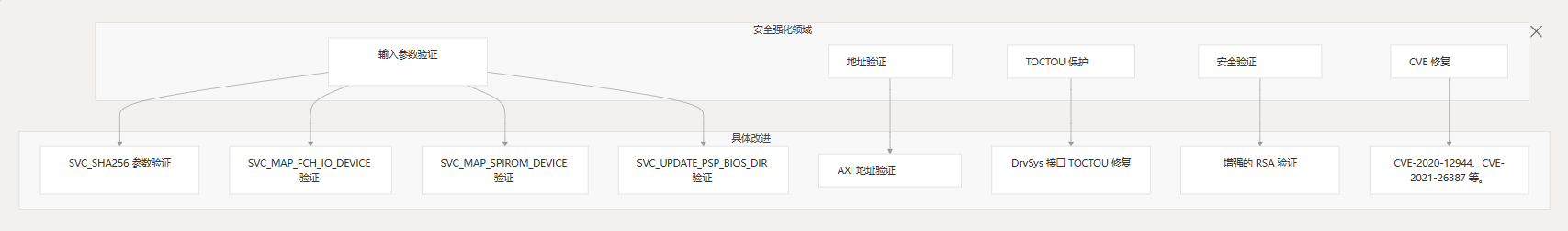AMD PSP 操作系统和安全功能 - 知乎