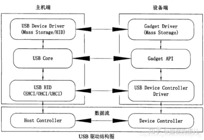 USB驱动框架 - 知乎