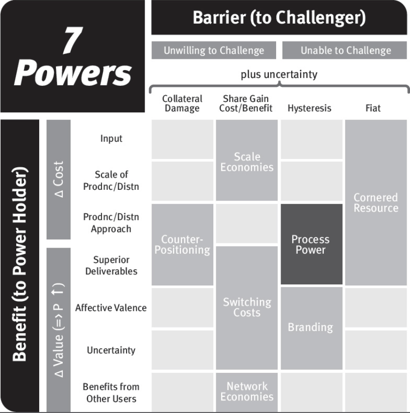 七种力量 seven powers - 知乎