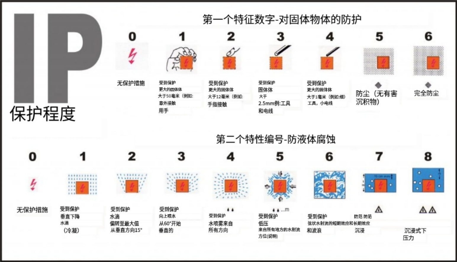 iec60529是什么标准 - 知乎