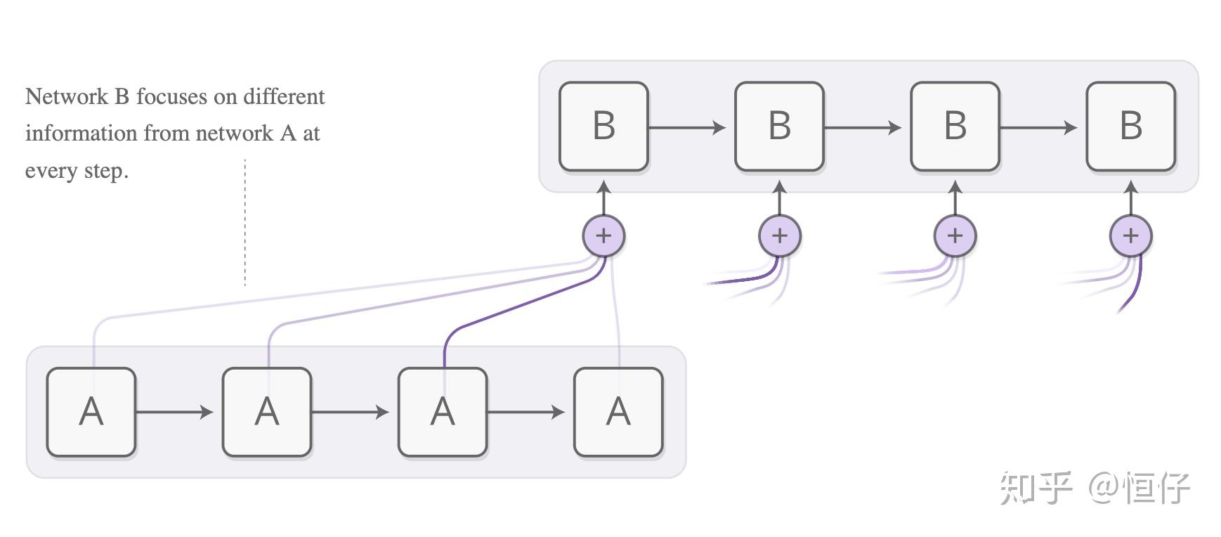 从简单RNN到带Attention LSTM机器翻译基本思路 - 知乎