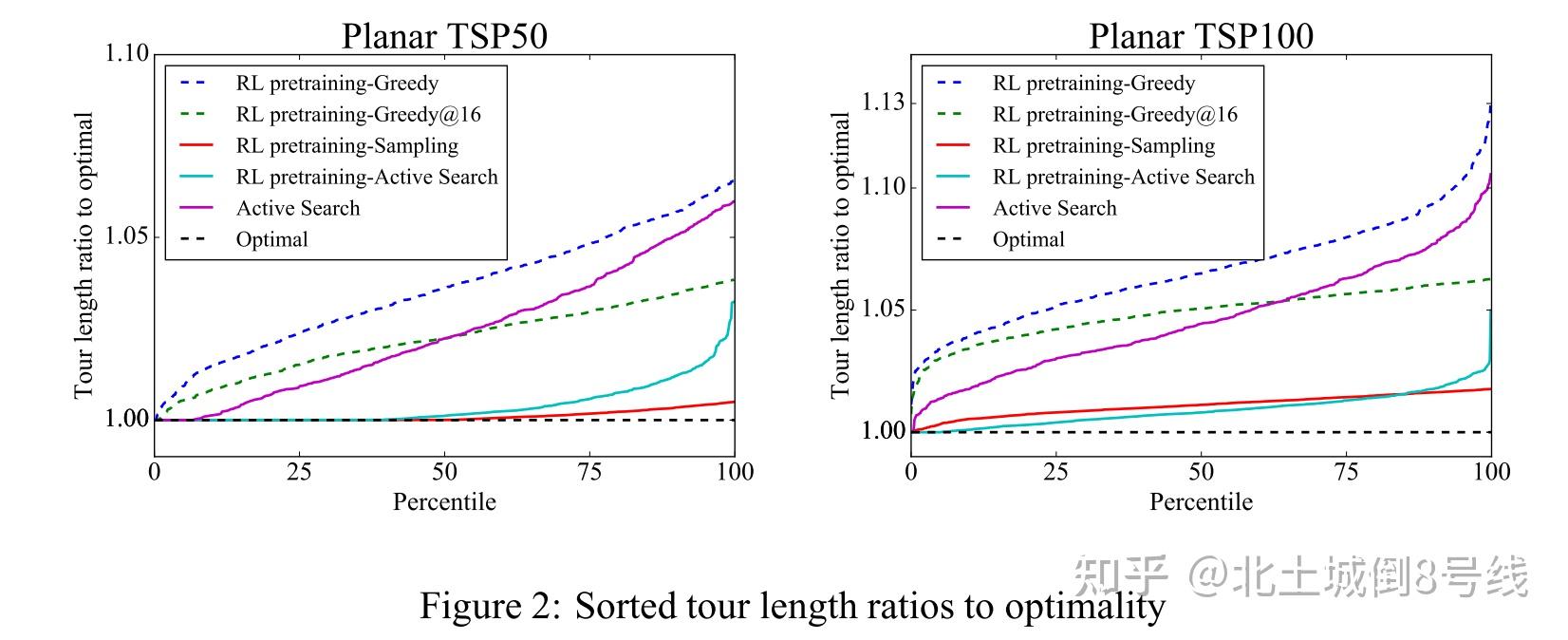 NEURAL COMBINATORIAL OPTIMIZATION WITH REINFORCEMENT LEARNING - 知乎