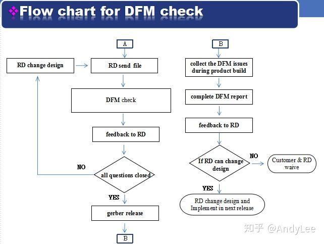 电子行业DFM（Design For Manufacturing）介绍 - 知乎