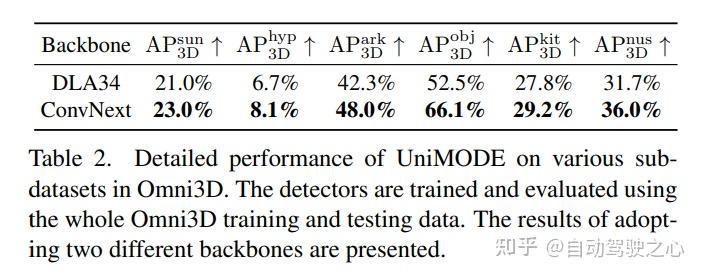 CVPR2024 | 一个框架搞定！UniMODE：室内户外统一的单目3D检测器 - 知乎
