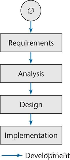 02 Software Life-Cycle Models（软件生命周期模型） - 知乎