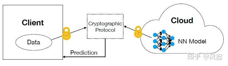 论文阅读笔记：Delphi: A Cryptographic Inference Service for Neural Networks - 知乎