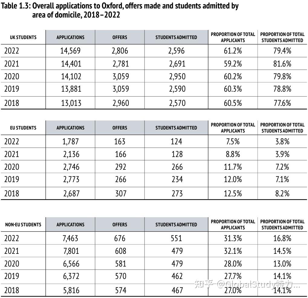 2024Fall 牛津放榜后：录取数据及申请现状分析 - 知乎