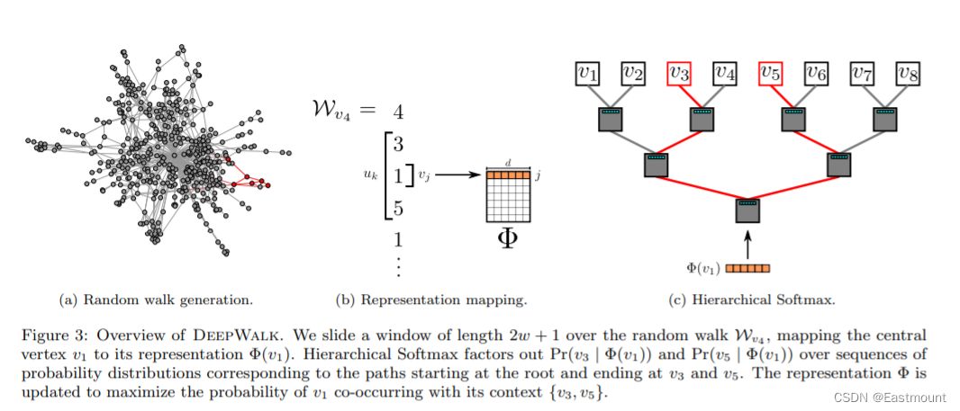 【带你读论文】向量表征经典之DeepWalk - 知乎