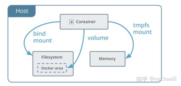 总结下docker中数据的存储管理机制 - 知乎