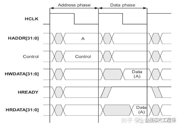 详解AHB协议时序及实战 - 知乎