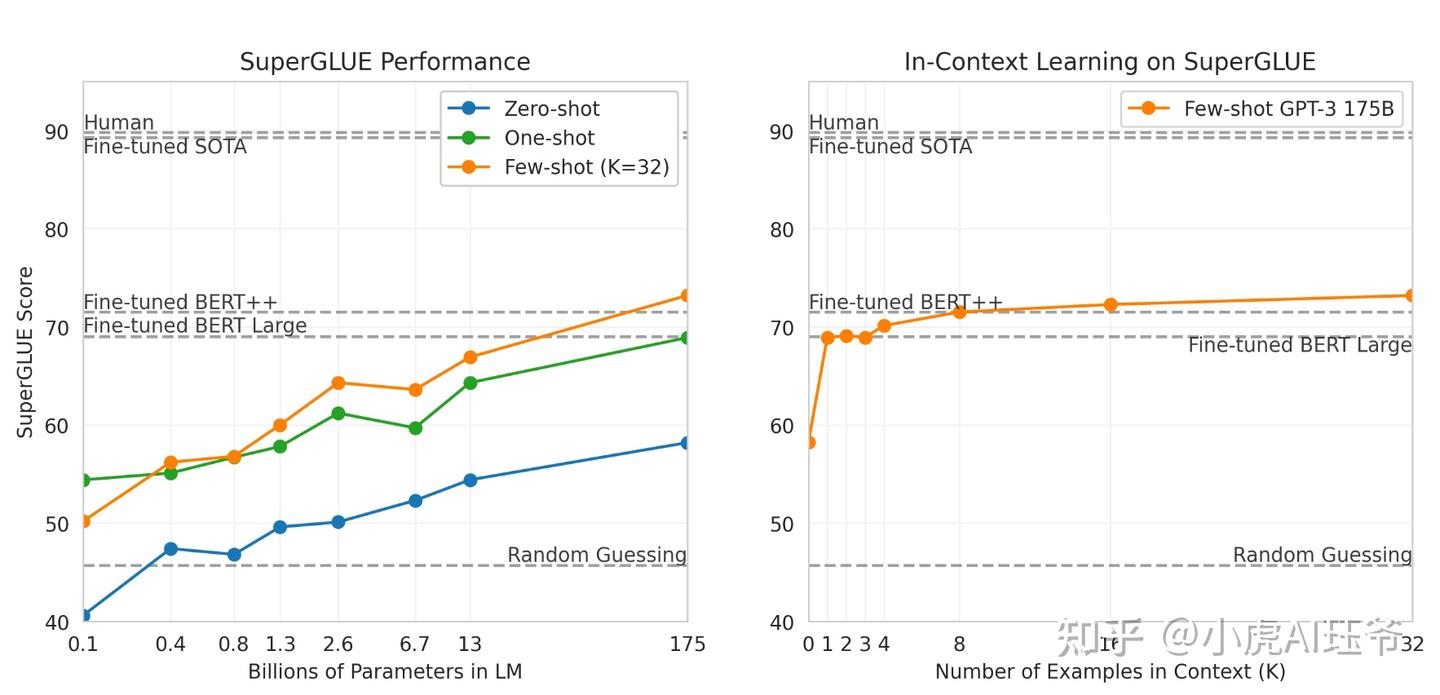 论文阅读：Language Models are Few-Shot Learners（巨无霸OpenAI GPT3 2020） - 知乎