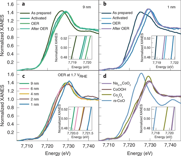 里程碑突破！今日Nature Energy：揭示OER新机制 - 知乎