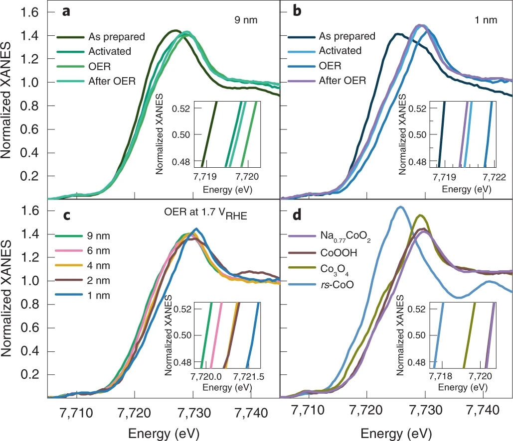 里程碑突破！今日Nature Energy：揭示OER新机制 - 知乎
