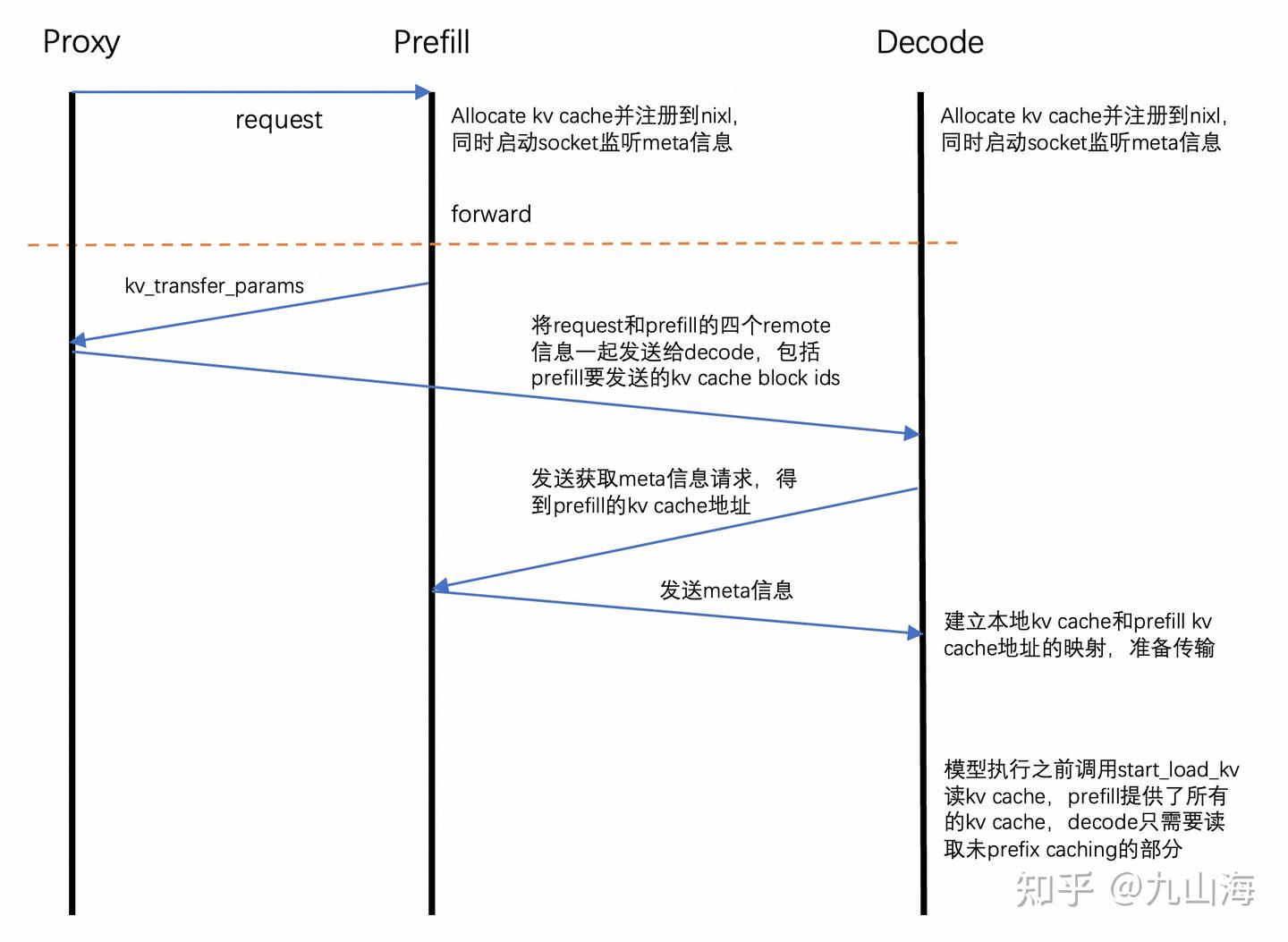 vLLM PD分离（V1）- P2P模式 - 知乎