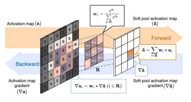 一文弄懂各大池化Pooling操作 - 知乎