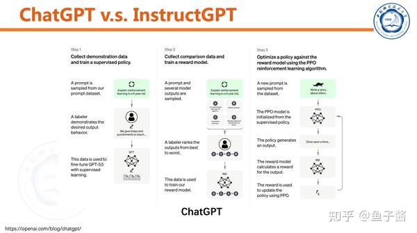 【ChatGPT原理解读】A Closer Look at ChatGPT - 知乎