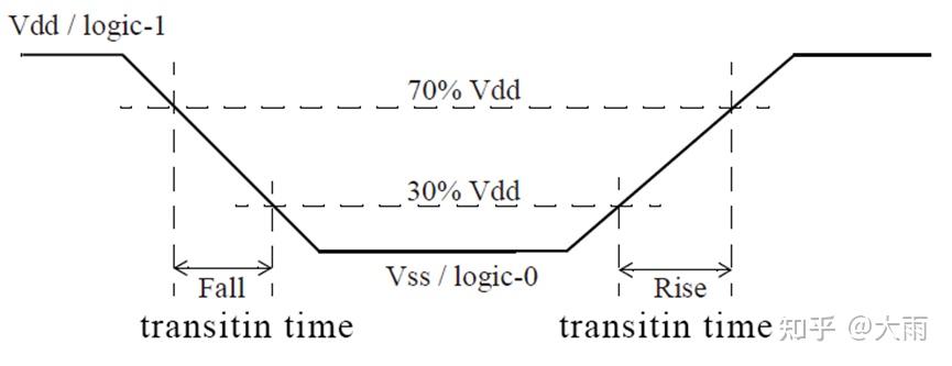 静态时序分析（STA）基础知识-sta和动态时序分析比较、单元传播延迟、slew/transition time、时钟偏斜skew、时钟抖动 ...