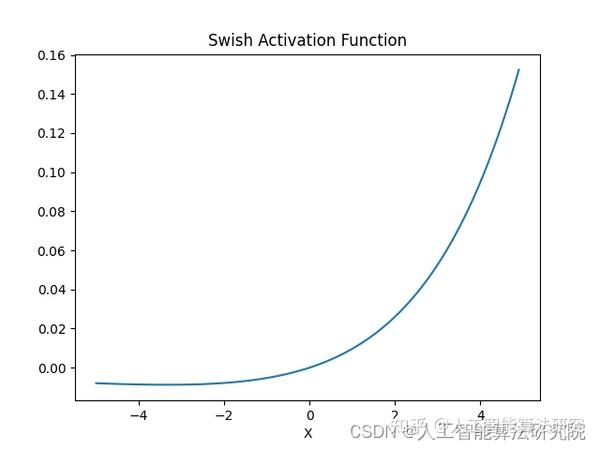 学习经验分享之十四：超全代码-python画Sigmoid，ReLU，Tanh等十多种激活函数曲线及其梯度曲线（持续更新） - 知乎